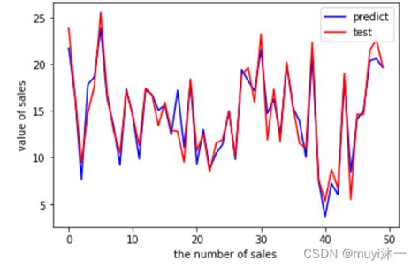 机器学习：回归分析—— 一元线性回归、多元线性回归的简单实现 advertising数据集分析 csdn博客