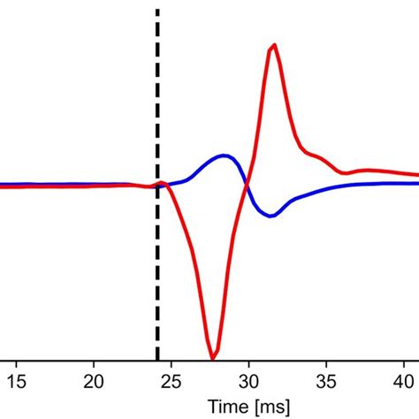 two different mep waveforms red and blue curves with similar