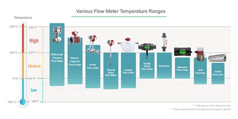 Flowmeter Selection Guide 10 Flow Meter Types Lorric