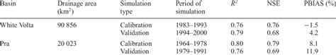 Performance Of Swat In Simulating Monthly Streamflow At Calibration And
