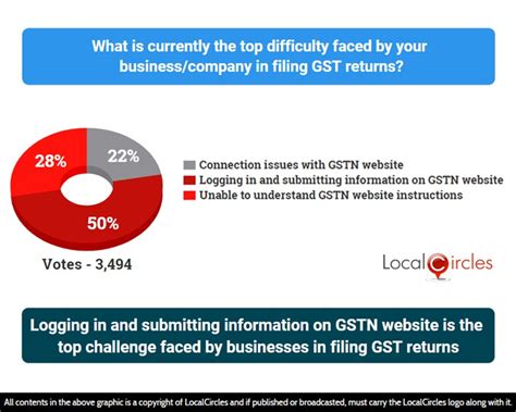 Year Of GST Businesses Still Have Challenges With Filing GST Returns And Getting Queries Answered