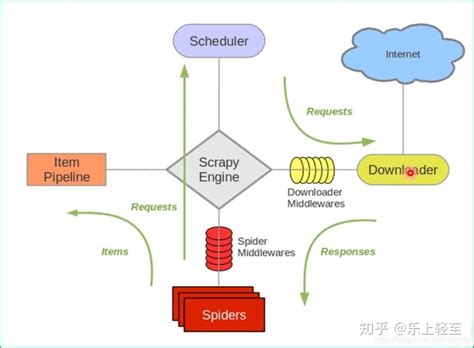 Scrapy爬虫框架之Scrapy爬取分页数据一 知乎