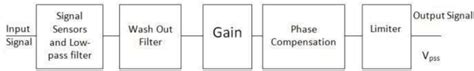 Block Diagram Of Pss With Phase Compensation Control Download