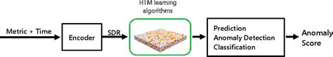 figure 1 from the science of anomaly detection semantic scholar
