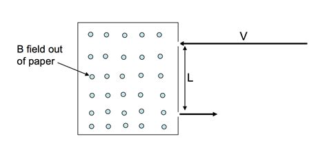 Solved A Charged Particle With Velocity V And Charge Q Chegg