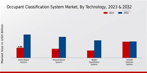 Occupant Classification System Market Size Growth Trends 2034