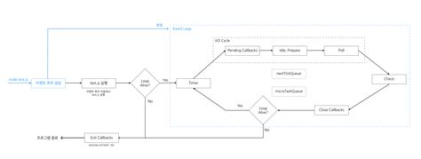 Nodejs 이벤트 루프event Loop 샅샅이 분석하기 쿠키의 개발 블로그 Nodejs 이벤트 루프event Loop 샅샅이 분석하기 쿠키의 개발 블로그
