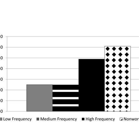 Experiment 1 Mean Reaction Time In Milliseconds For Word Download Scientific Diagram