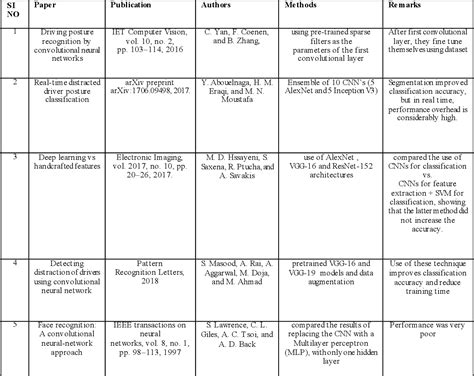 Table 1 From Real Time Detection Of Driver Distraction Using Cnn Semantic Scholar