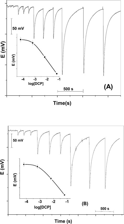 Flow Injection Potentiometric Signals Toward 2 4 Dcp Using A Tdmac Download Scientific