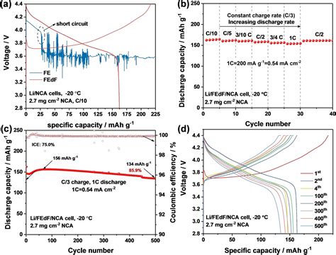 Locally Concentrated Ionic Liquid Electrolytes Enabling Low‐temperature