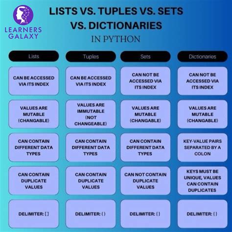 Learners Galaxy On Linkedin Datastructures Pythonprogramming Techtips Codingjourney