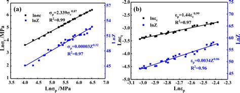 The Relationship Among Critical Parameter Peak Parameter And Z