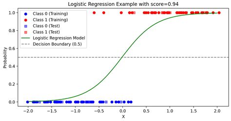 Sklearn Tutorial Module 4 Towards Data Science