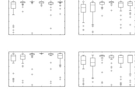 Boxplot Of Prediction Accuracy Download Scientific Diagram