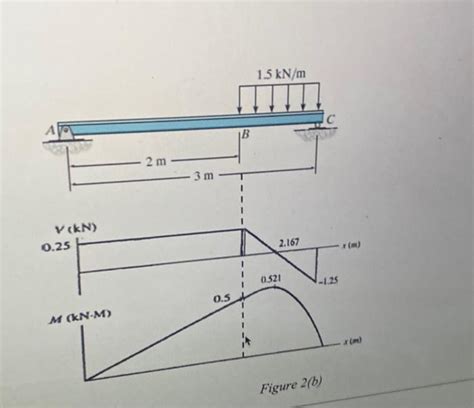 Solved The Simply Supported T Beam In Figure 2 A Is