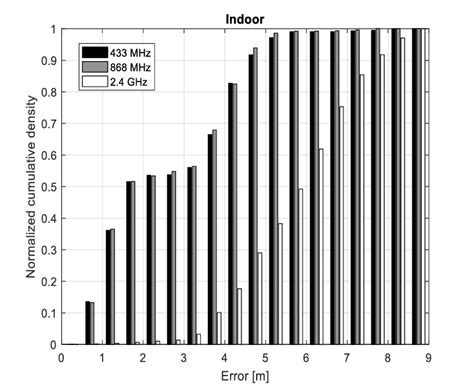 Positioning Error For Indoor Environment Download Scientific Diagram