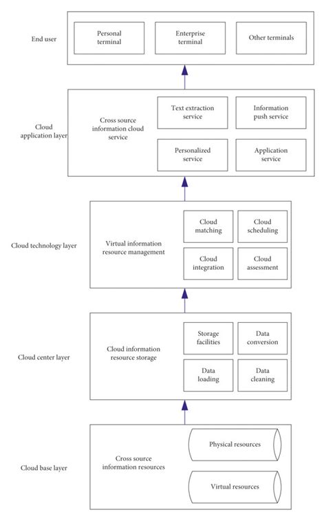 Construction Of Cross Source Education Information Cloud Computing Download Scientific Diagram