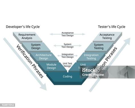 Ilustración De El Modelo De Proceso De Desarrollo De Software De Validación Y Verificación Para