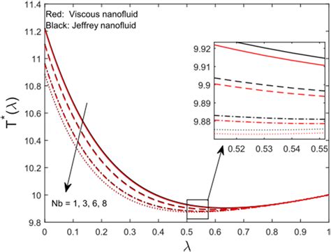 Effect Of Nb On Temperature Download Scientific Diagram