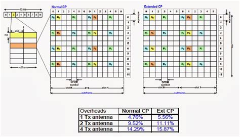 Telecom Knowledge And Experience Sharing Lte Dl Reference Signals