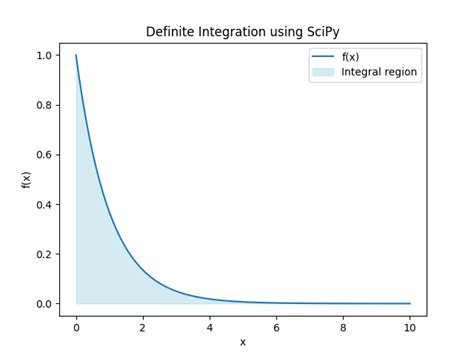 Definite Integration With Scipy Codesignal Learn