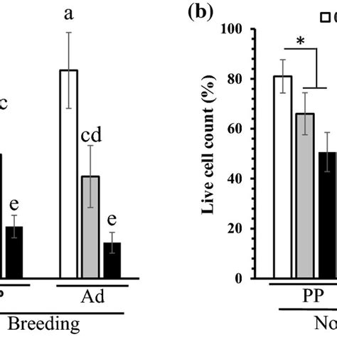 A Comparison Of Total Cell Count × 10⁶ In The Mixed Cell Population