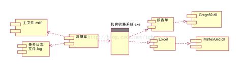 uml 构件图和部署图 部署图和构件图 csdn博客