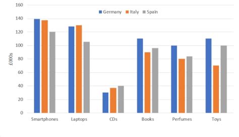 Band 8 The Chart Below Shows The Amounts People Spent On Different