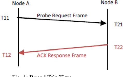 Figure 1 From A Fast Handoff Scheme Of Ieee 802 11 Wireless Networks Semantic Scholar
