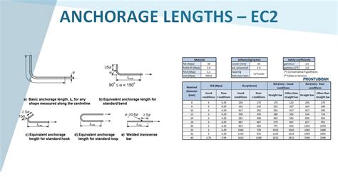 Anchorage Length All The Resistances All The Concrete Covers