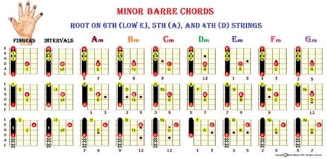 How To Play A Minor Barre Chord On Guitar