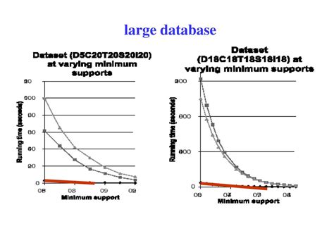 Sequential Pattern Mining Using A Bitmap Representation Ppt Download