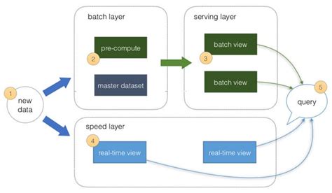 Powerful And Efficient Lambda Architecture With Azure Cosmos Db