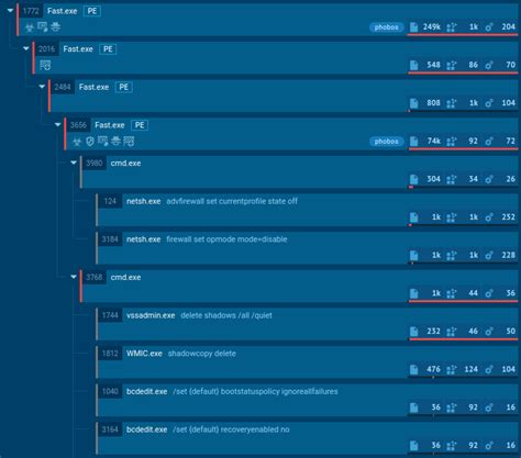 How To Detect New Threats Via Suspicious Activities Redpacket Security
