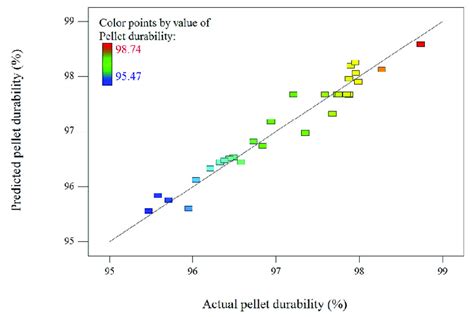 Comparison Between The Actual Durability And The Predicted Values