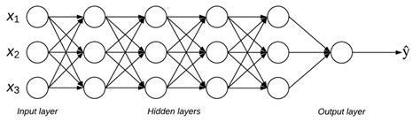 Schematic Representation Of A Fully Connected Deep Neural Network With Download Scientific