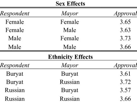 Estimated Effects Of Variations In Sex And Ethnicity Of The Mayor In Download Table