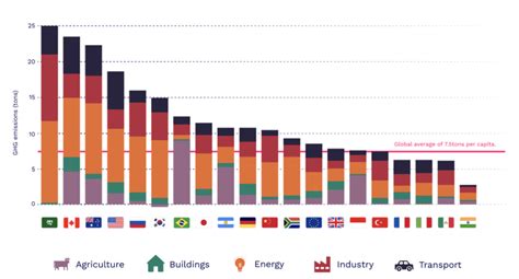 Tracking Emissions By Country And Sector Brookings