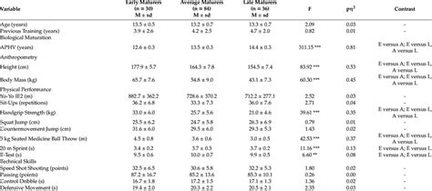 Descriptive Statistics Mean M ± Standard Deviation Sd Of Young