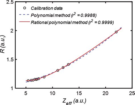 Calculation Of Effective Atomic Numbers Using A Rational Polynomial