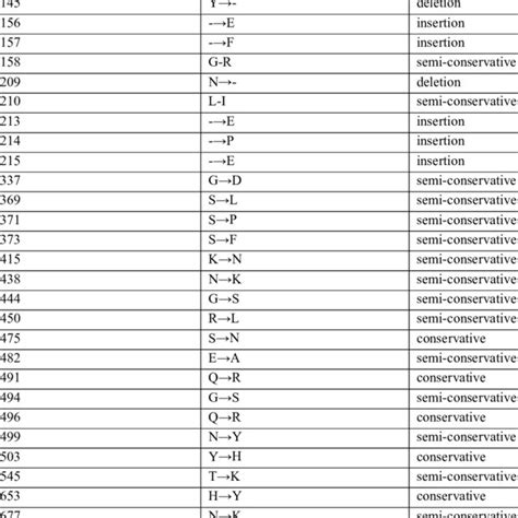 S Protein Sequence Alterations Of The Delta And Omicron Variants