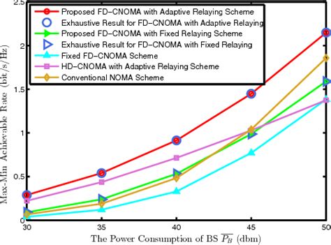 Figure 2 From Power Allocation For Full Duplex Cooperative Non Orthogonal Multiple Access