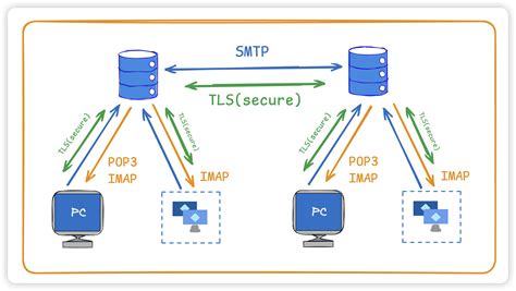 详解电子邮箱工作原理｜smtp、pop3、imap、spf、mime 邮件发送原理 csdn博客