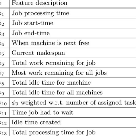Pdf Generating Training Data For Learning Linear Composite Dispatching Rules For Scheduling