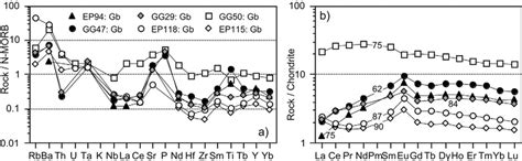 n morb normalized incompatible element patterns a and download