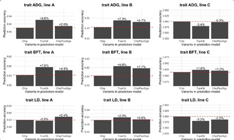 Genomic Prediction Accuracy For Each Set Of Variants For The Adg Bft Download Scientific