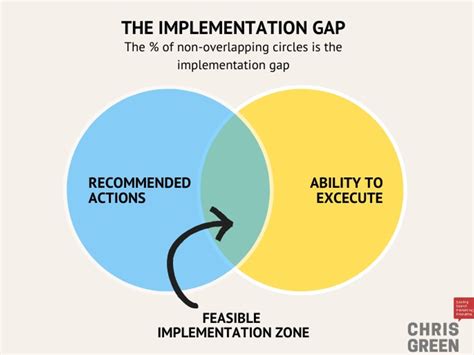 How The Seo Implementation Gap Hurts