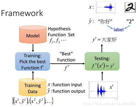 what is machine learning deep learning and structured learning