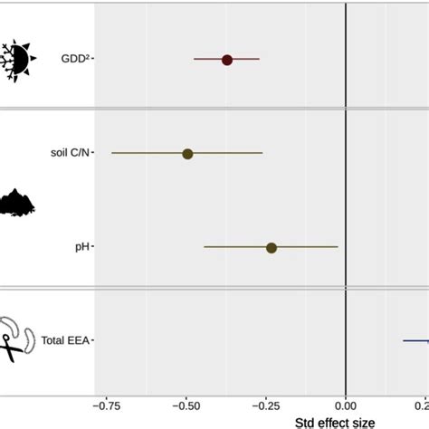 Estimated Standardized Effect Sizes Of The Environmental Variables